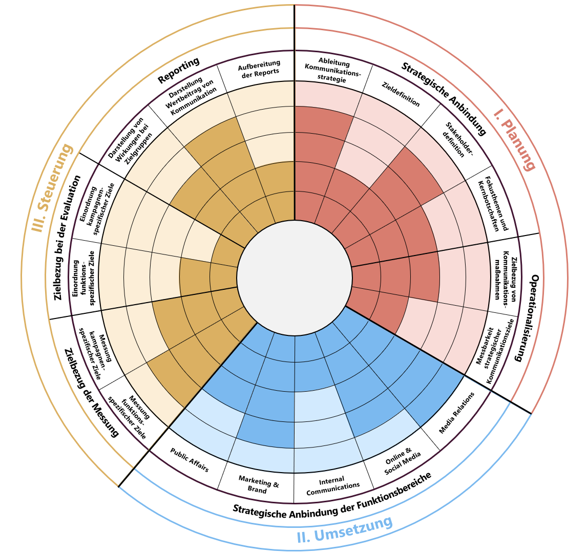 Start - Strategic Communication Radar